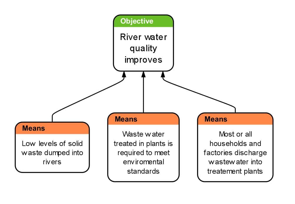 How to Create an Objective Tree with Flying Logic