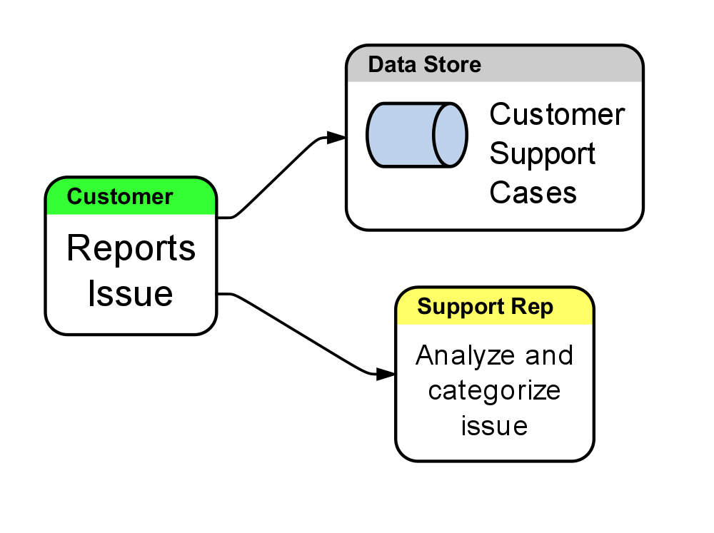 How to Create a Process Map with Flying Logic - Flying Logic | Powerful Visual Thinking Software ...