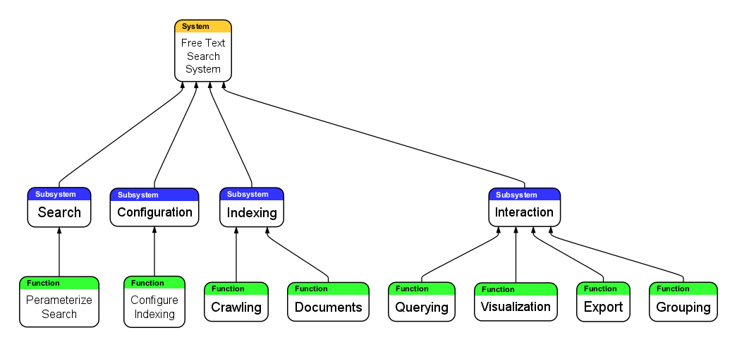How to Create a Requirements Tree with Flying Logic