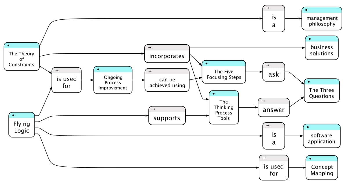 How To Create Concept Maps With Flying Logic Flying Logic Powerful