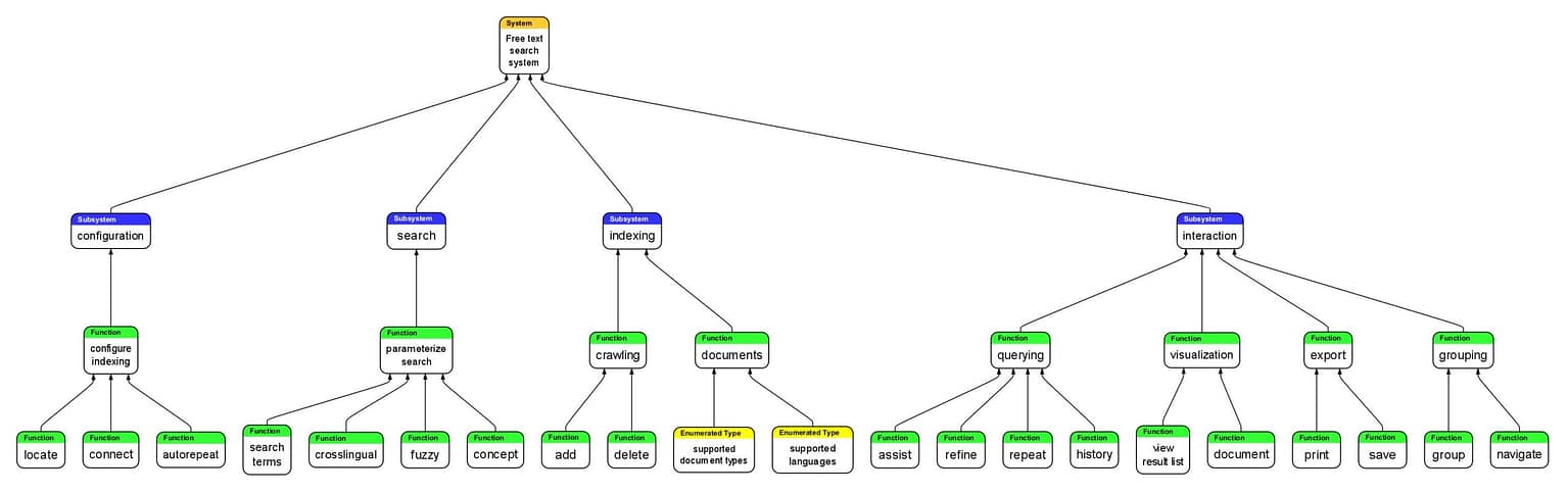 How to Create a Requirements Tree with Flying Logic