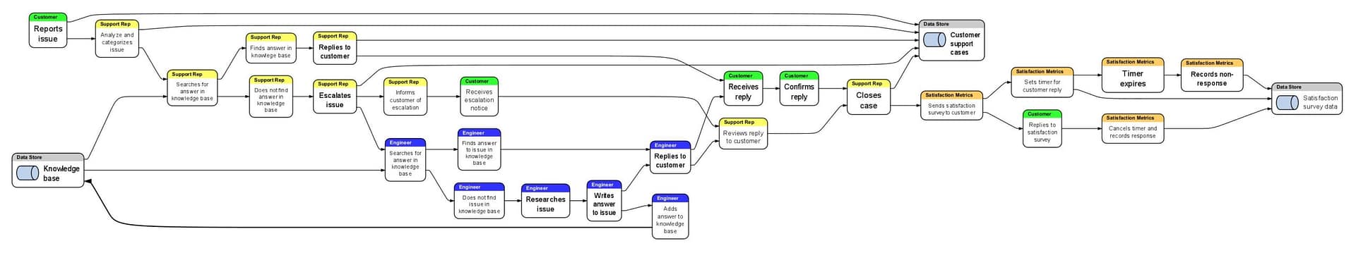 How To Create A Process Map With Flying Logic Flying Logic Powerful