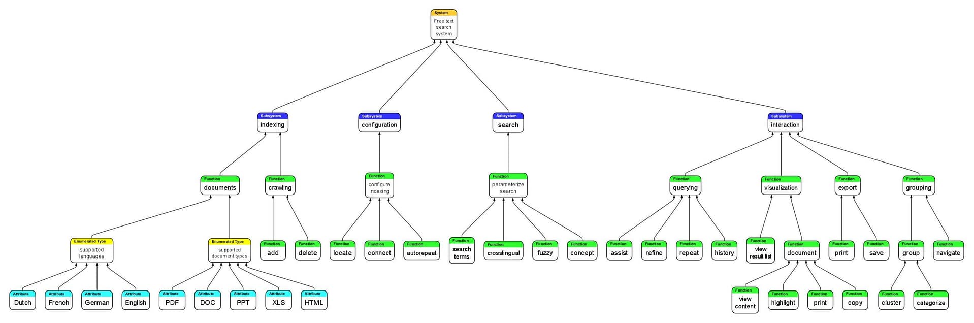 How to Create a Requirements Tree with Flying Logic