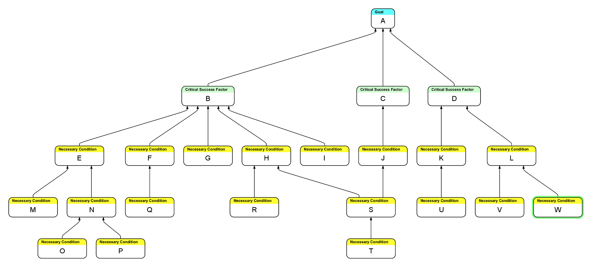 How to Create a Goal Tree with Flying Logic