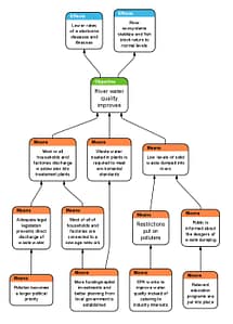 How to Create an Objective Tree with Flying Logic
