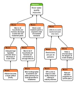 How to Create an Objective Tree with Flying Logic