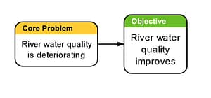 How to Create an Objective Tree with Flying Logic