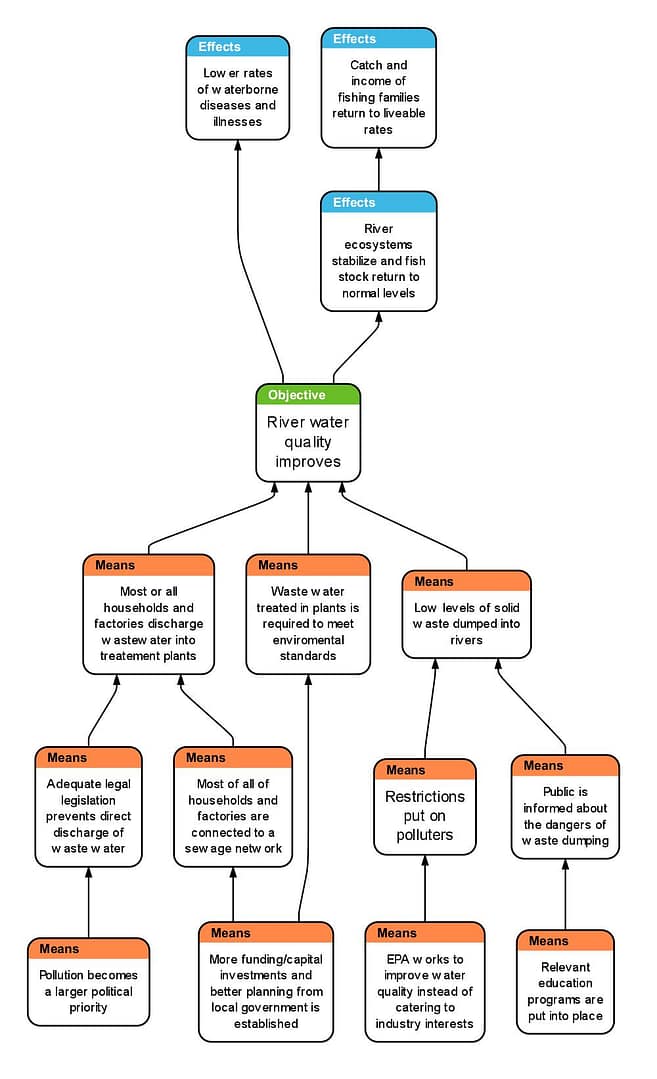 How to Create an Objective Tree with Flying Logic