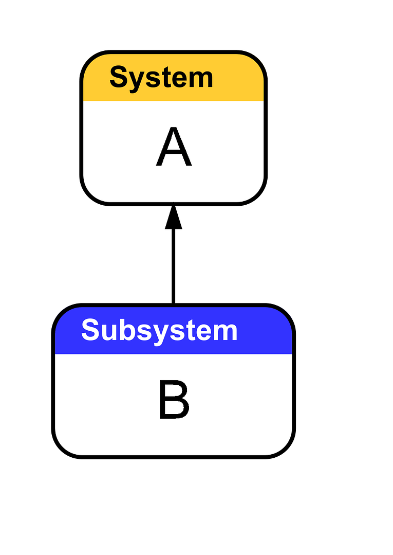 How to Create a Requirements Tree with Flying Logic