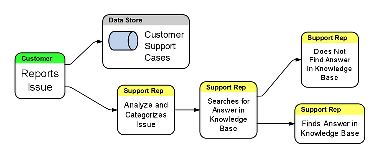 How to Create a Process Map with Flying Logic - Flying Logic | Powerful ...