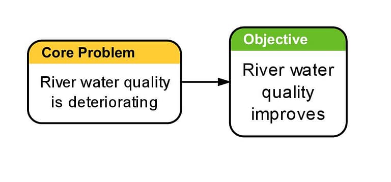 How to Create an Objective Tree with Flying Logic