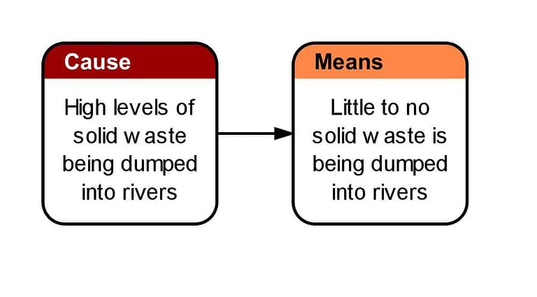 How to Create an Objective Tree with Flying Logic
