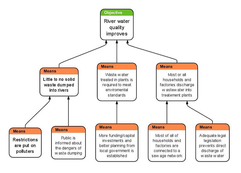 How to Create an Objective Tree with Flying Logic