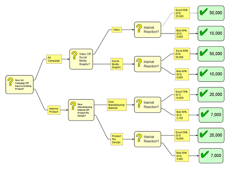 How to Create a Decision Tree with Flying Logic