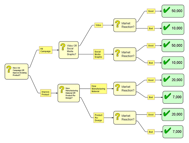 How to Create a Decision Tree with Flying Logic