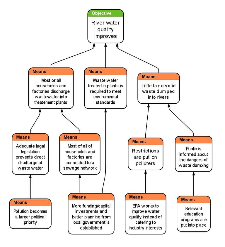 How to Create an Objective Tree with Flying Logic